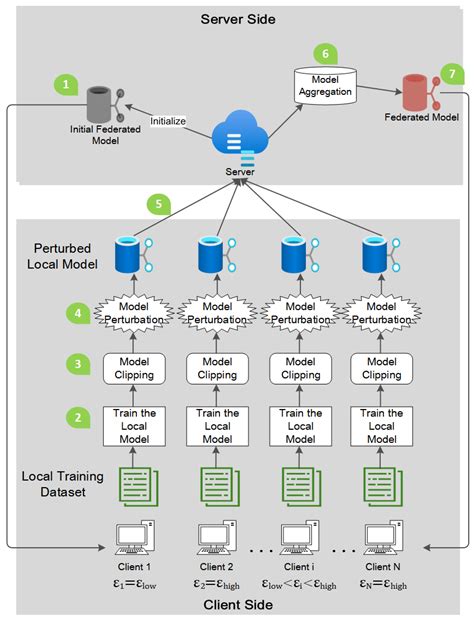 Differential Privacy Federated Learning At Jane Shepherd Blog