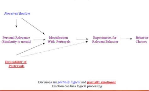 Psych Chapter Flashcards Quizlet