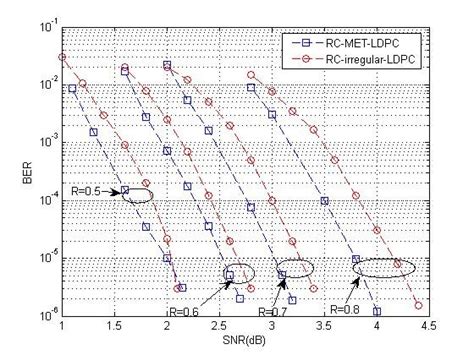 the performance comparison between rc met ldpc code square and rc