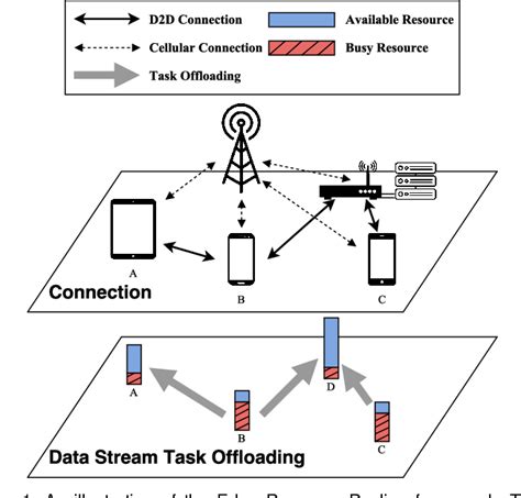 Figure 1 From A D2d Offloading Approach To Efficient Mobile Edge
