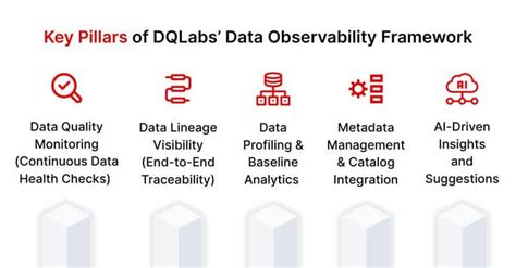 Operationalize Data Observability On Day One With Dqlabs