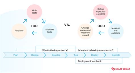 Observability Driven Development From Development To Devops