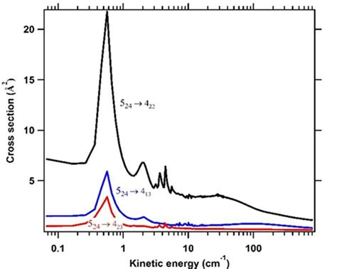 Collision De Excitation Cross Sections Of Cis Hono Left Panel And