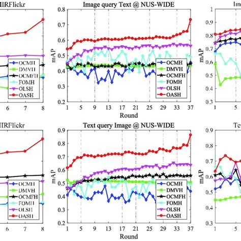 Map Comparisons On Different Data Sets At Each Round With 32 Bits Hash