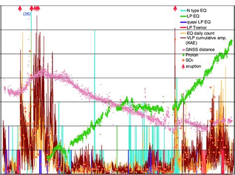 Temporal Evolution Of The Seismic Activity Ground Deformation And