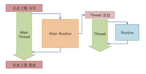 [java] 멀티스레드 multi thread