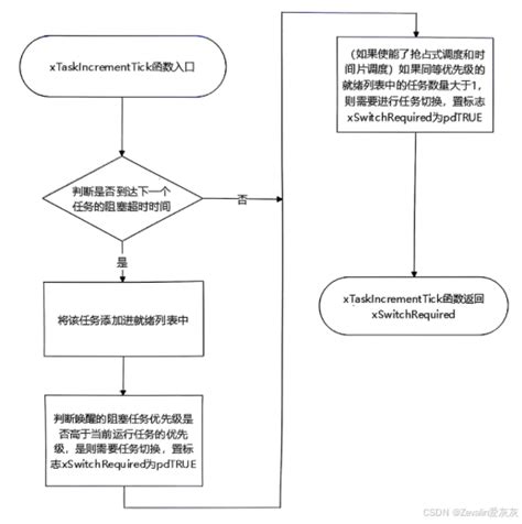 freertos从入门到精通 第八章（任务调度） vtaskstartscheduler csdn博客