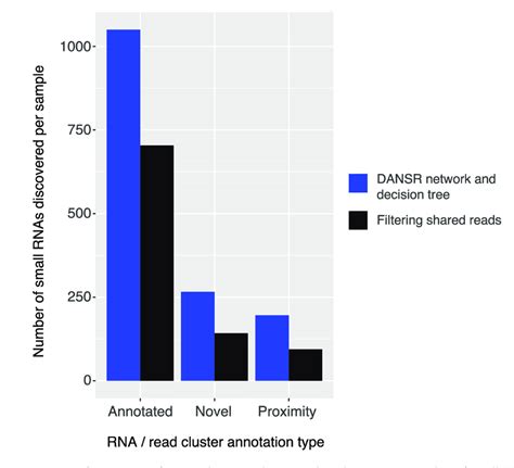 Comparison Of Approaches To Multi Mapped Reads Average Number Of Small Download Scientific