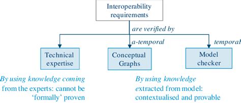 Proposed Verification Techniques Download Scientific Diagram