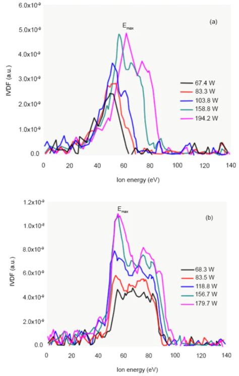 Effect Of Substrate Biasing On The Ion Properties Of A Magnetron