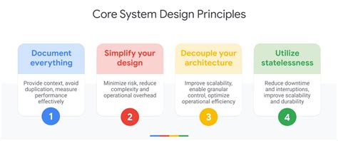 Software System Design Principles Design Talk