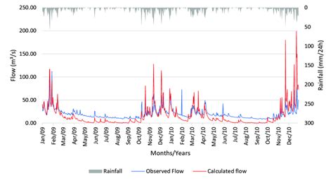 Uncalibrated Comparison Between Estimated Flow And Simulated Flow In
