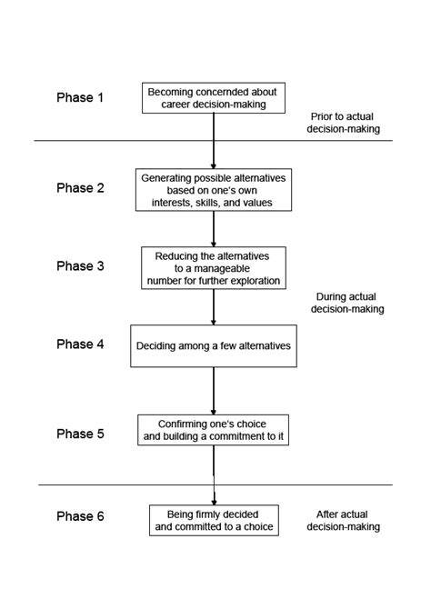 Six Phase Model Of The Career Decision Making Process Download Scientific Diagram
