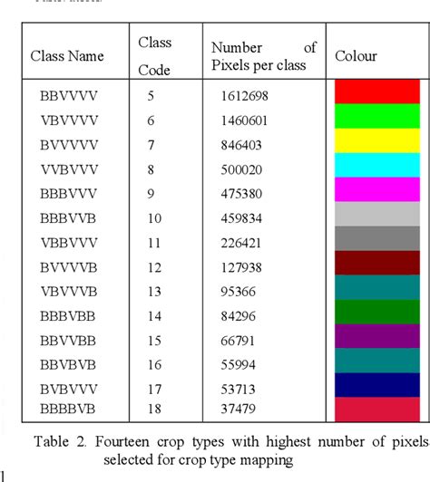 table 2 from development of phenology based algorithm for cropland and