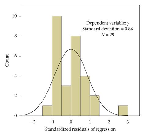 Regression Normality Of Standardized Residuals In The Left Histogram Download Scientific