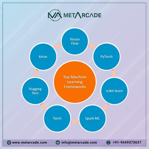 Metarcade Technologies Pvt Ltd On Linkedin Machinelearning