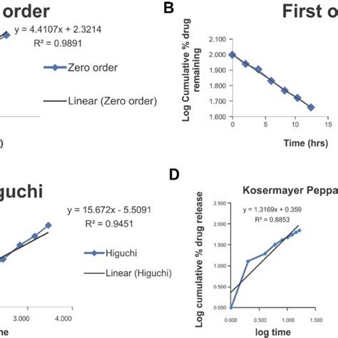 Kinetic Analysis Of Drug Release A Zero Order Kinetics B Download Scientific Diagram