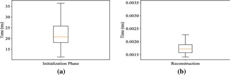 Initialization Execution Time A Reconstruction Execution Time B