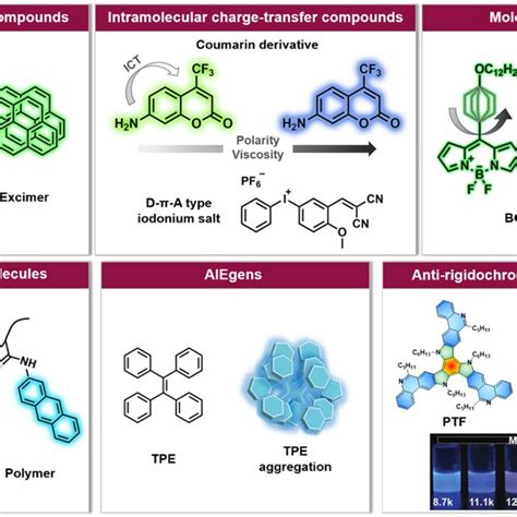 Overview Of Six Categories Of Fluorescence Compounds Allowing To