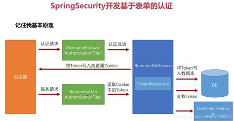 Spring Security Oauth2五 记住我oauth2 Remember Me Csdn博客