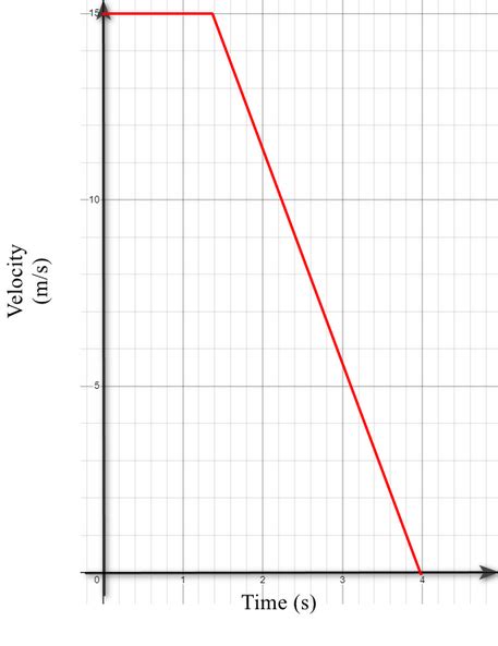 The Graph In The Given Figure Shows How The Velocity Of A Ca Quizlet