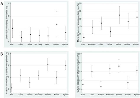 Prevalence Of Concurrency And Acceptability Of Male Concurrency By