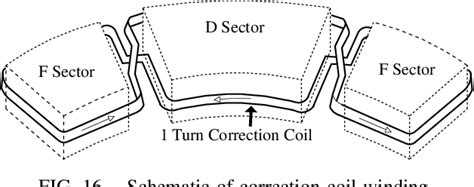 Figure 1 From Design And Measurement Of A Combined Function Magnet