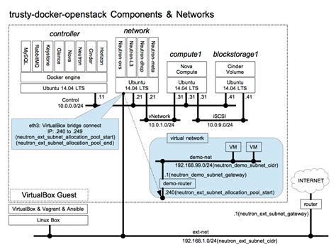 Github Kiyoadtrusty Docker Openstack Openstack Demo For Ubuntu
