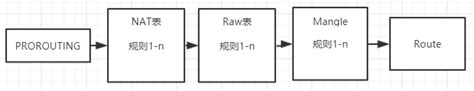 linux iptables ip映射 跨网段访问 csdn博客