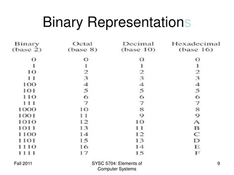 Ppt Data Representation Also Called Encoding Powerpoint Presentation