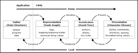 Yaml Aint Markup Language Yaml™ Version 12
