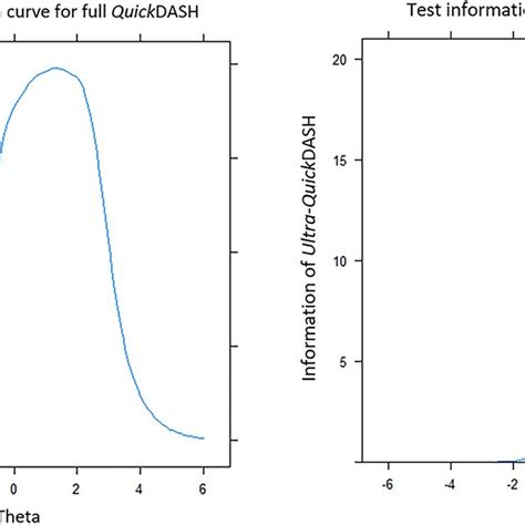 Test Information Curve Of The QuickDASH Scale With 10 Items Download Scientific Diagram
