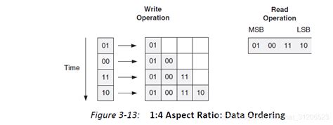 Xilinx Fifo Generator 需注意非对称位宽pg057 Fifo Generatorpdf Csdn博客