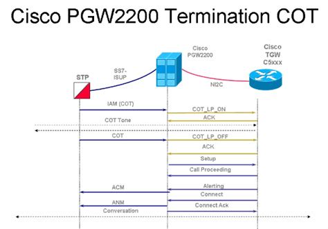 Cisco PGW 2200 SS7 Continuity Testing Cisco
