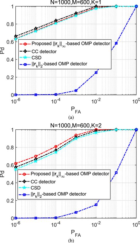 Detection Performance Comparisons For Multiple Targets Versus Pfa