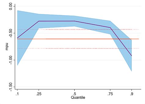 Quantile Regression Coefficients Of Mpu Download Scientific Diagram