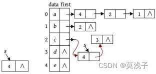 邻接表详解C C CSDN博客