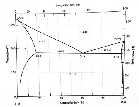Solved A Identify The Eutectic Points By Labeling Or Chegg