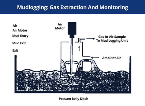 Mud Logging Equipment Harnessing Advanced Sensors For Data Precision