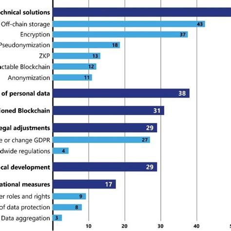 Overview Of Proposed Solutions Multiple Coding Possible Download