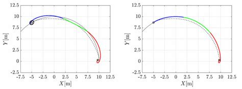 Modified Trajectories For The Linear Transport With The Initial Error Download Scientific