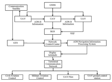 an ads b information based collision avoidance methodology to uav