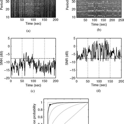 detection results for the measure based on the maximum likelihood