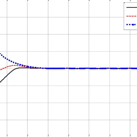 Trajectories Of The Tracking Errors Download Scientific Diagram