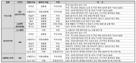 2차전지 삼성sdi 부품 및 관련소재 업체 분석 1 삼성sdi의 본격적인 Ev용 원통형 배터리 양산 시작 With Tcc스틸 상신이디피 신흥에스이씨