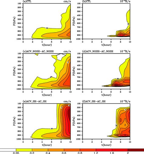 The Vertical Radial Cross Section Of Ace Perturbation Vertical