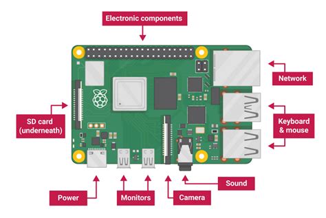 Collect Data From Sensors Using Raspberry Pi 4 Model B By George Soloupis Medium