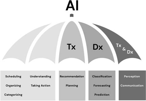 Core Analytic Tasks That May Fall Under The Ai Umbrella Dx Diagnosis Core Analytic Tasks That May Fall Under The Ai Umbrella Dx Diagnosis