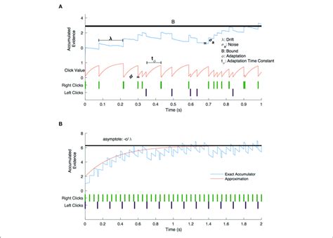 Drift Diffusion Model Example Trial A A Visual Description Of The Download Scientific