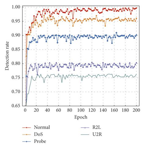 nsl kdd class detection rate curve download scientific diagram
